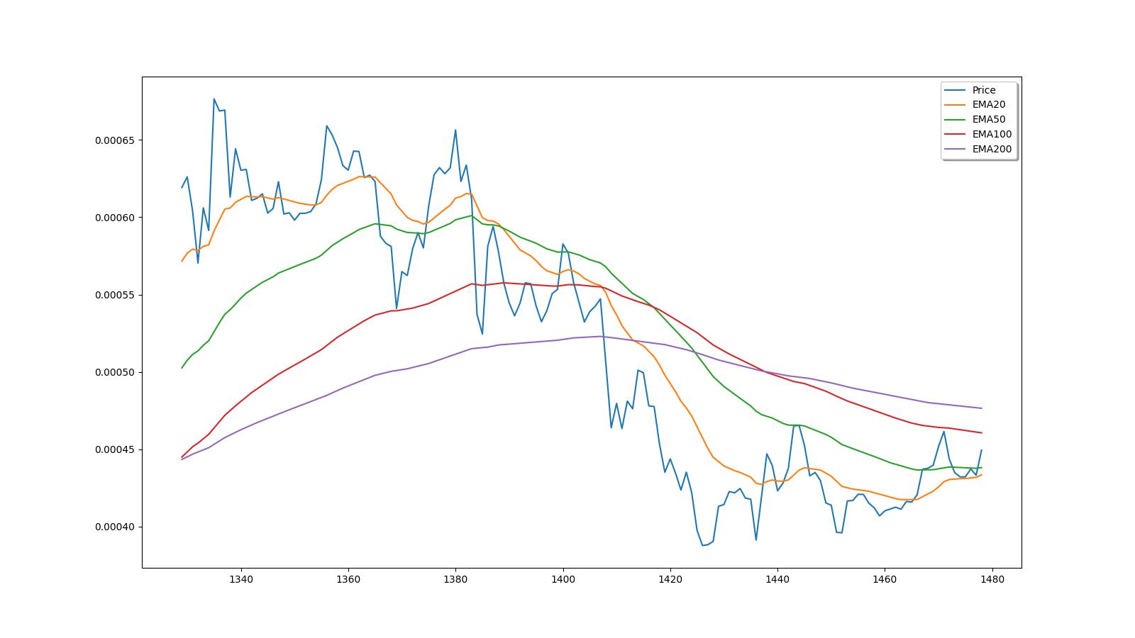 CoreStarter Exponential Moving Averages