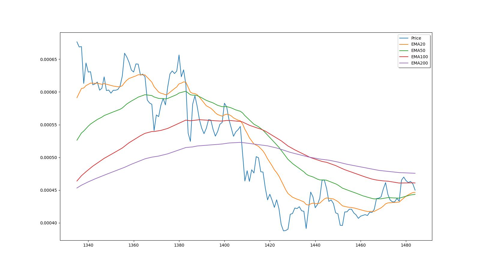 CoreStarter Exponential Moving Averages