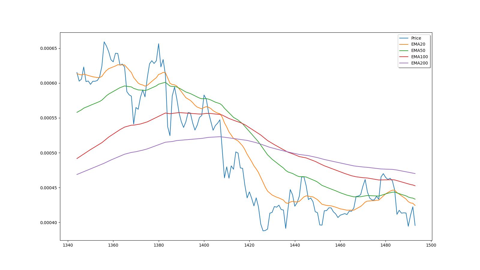 CoreStarter Exponential Moving Averages