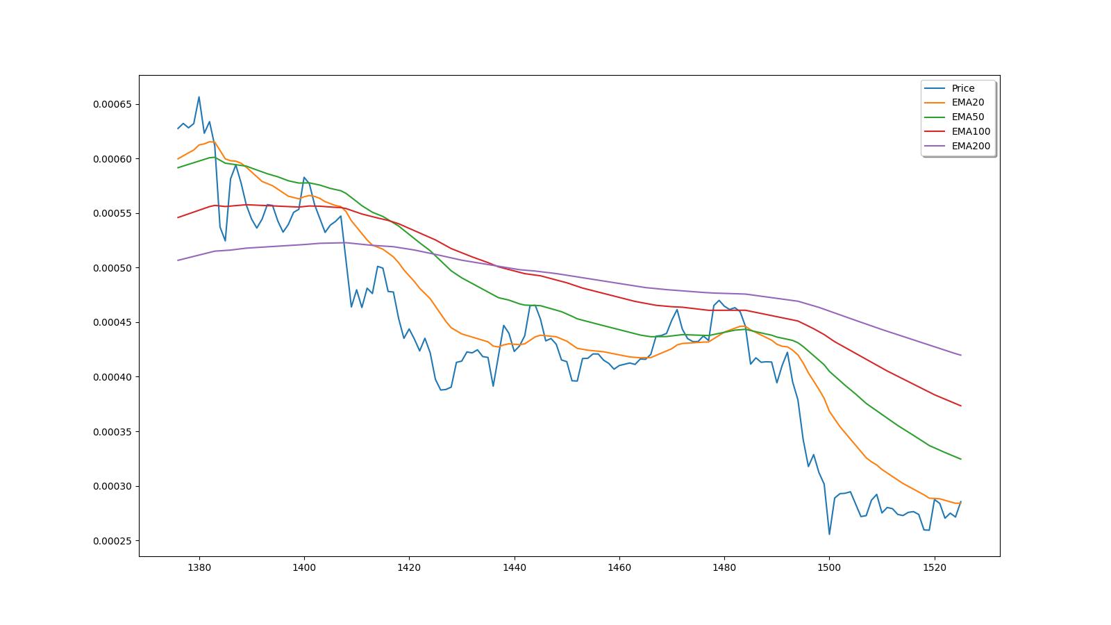CoreStarter Exponential Moving Averages