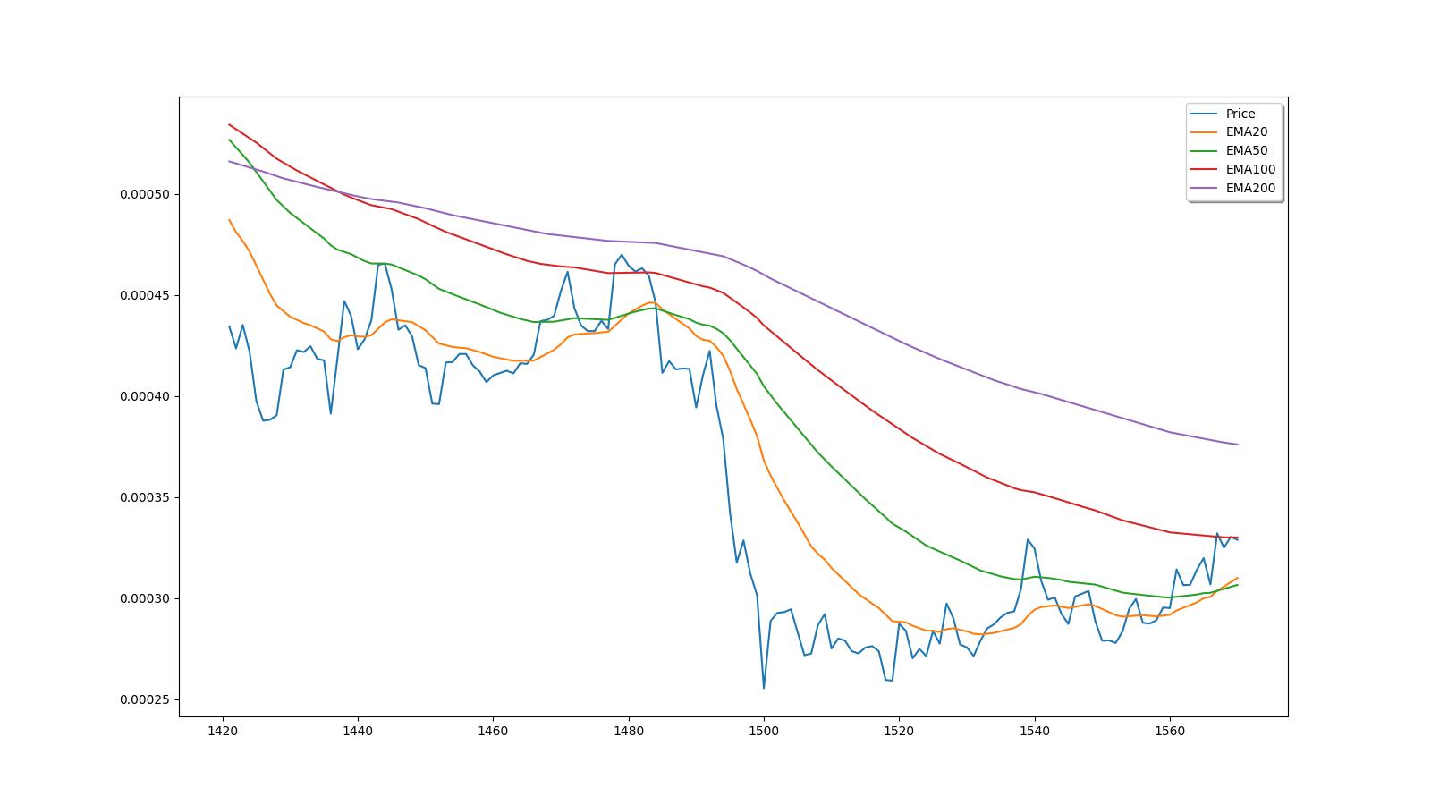 CoreStarter Exponential Moving Averages