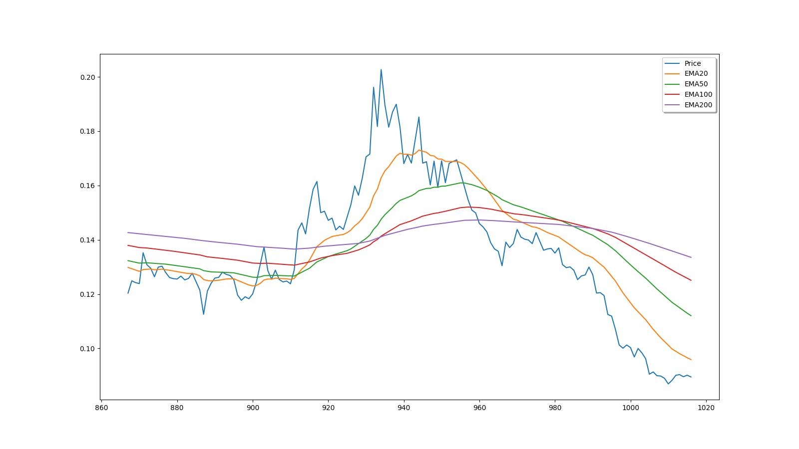 Coreum Exponential Moving Averages