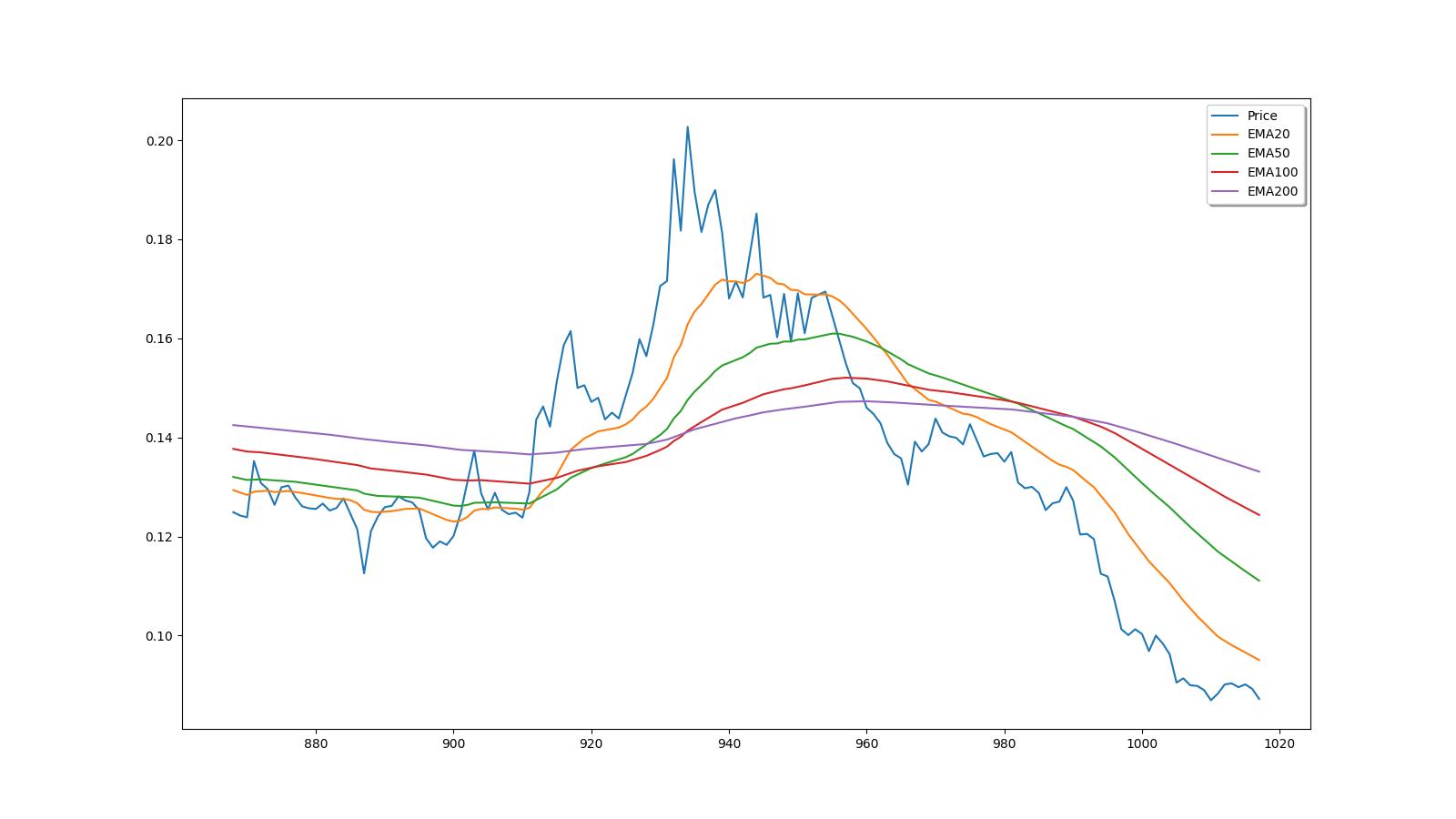 Coreum Exponential Moving Averages