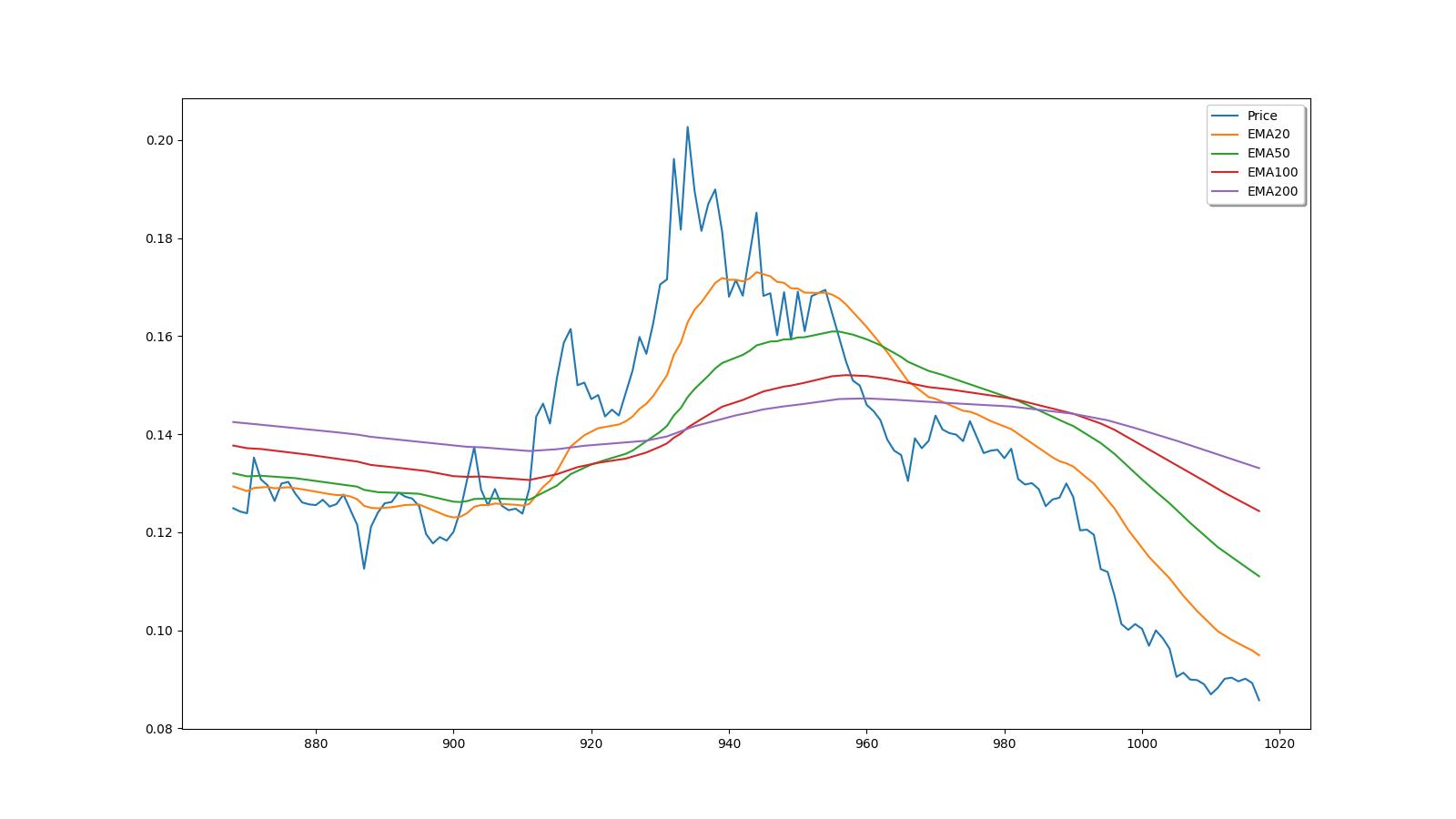 Coreum Exponential Moving Averages