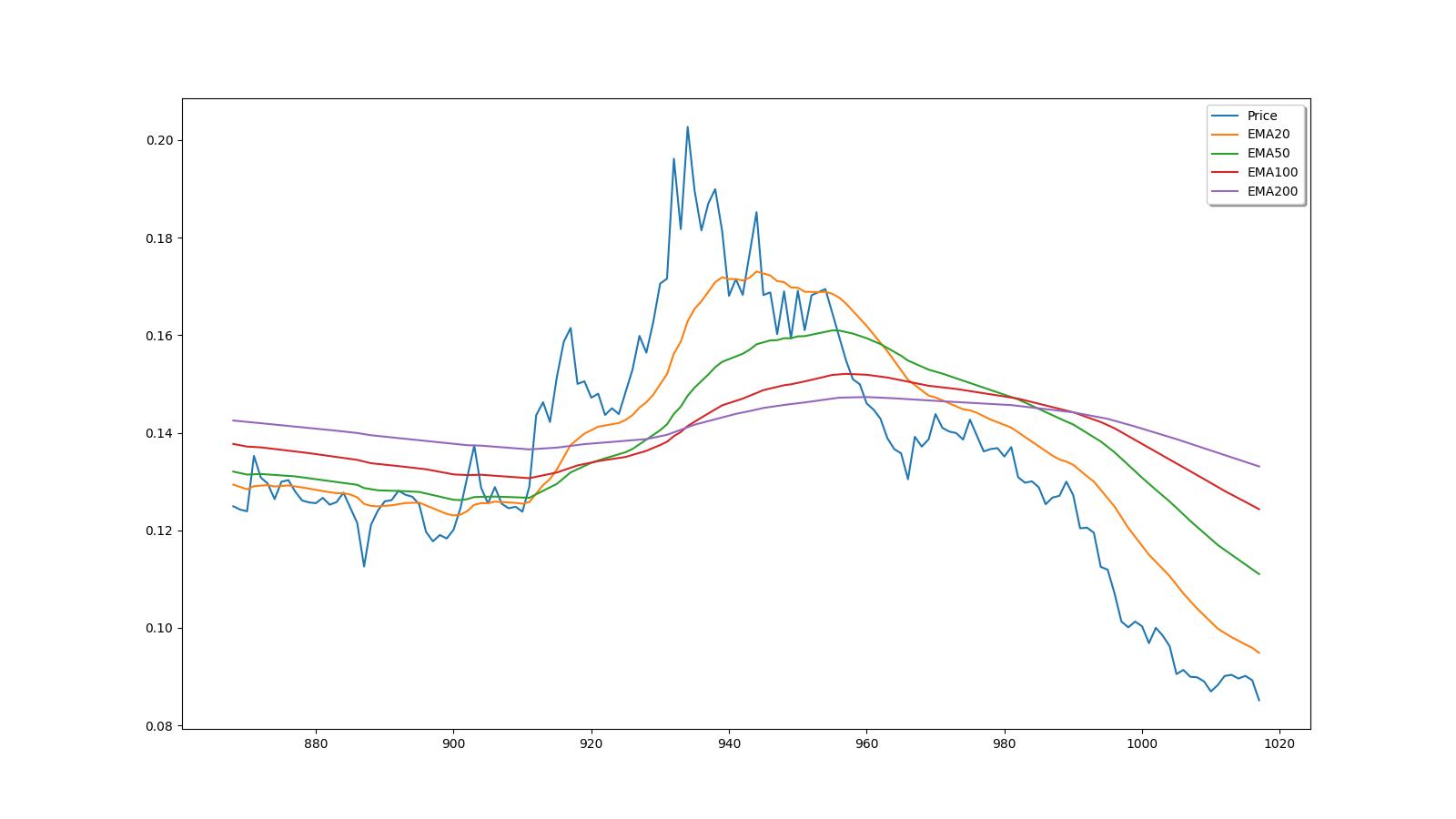 Coreum Exponential Moving Averages