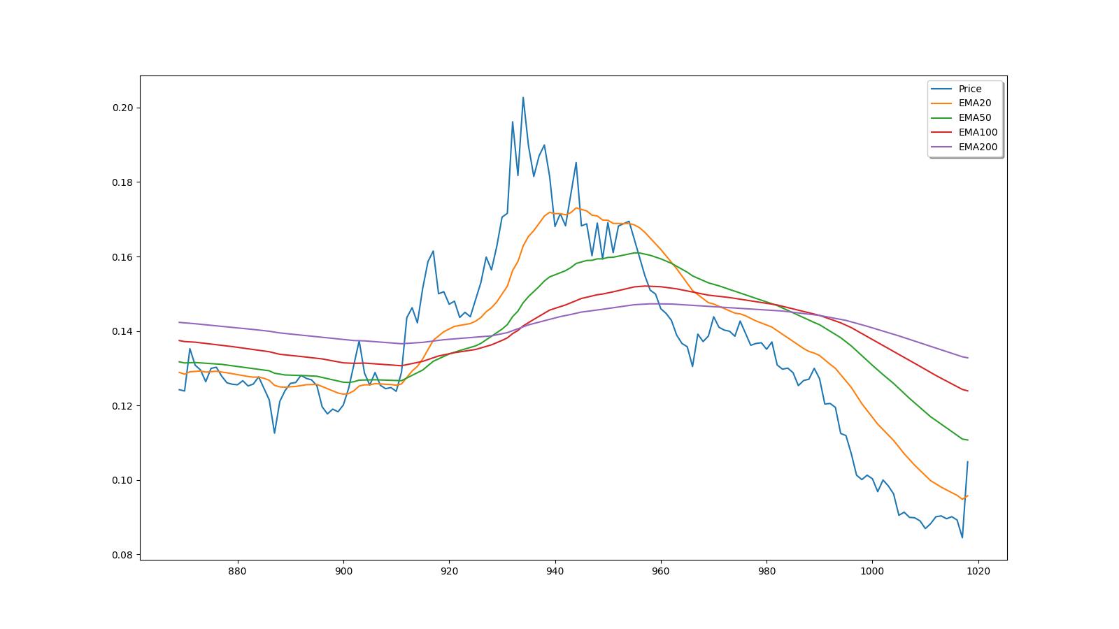 Coreum Exponential Moving Averages