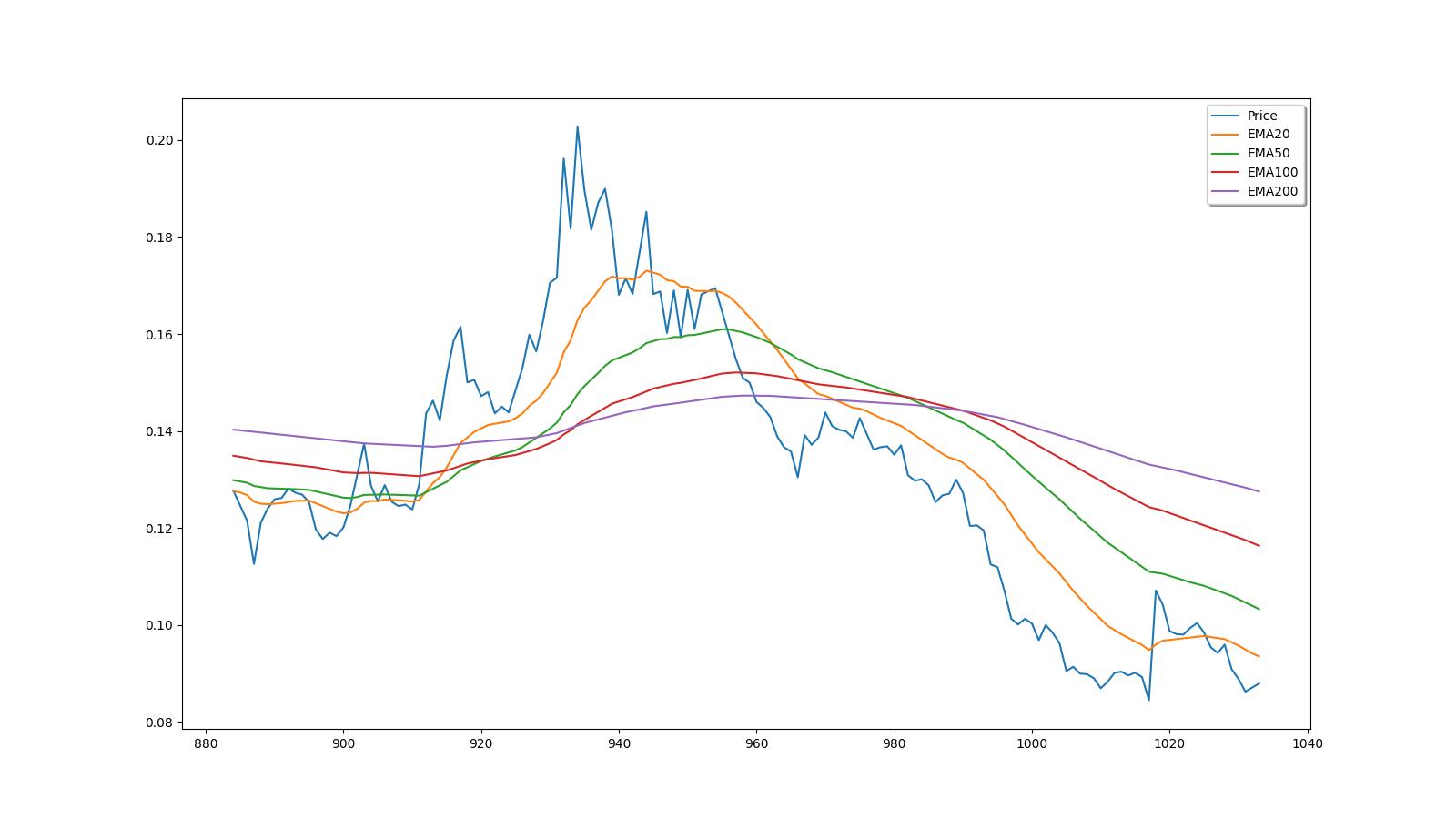 Coreum Exponential Moving Averages