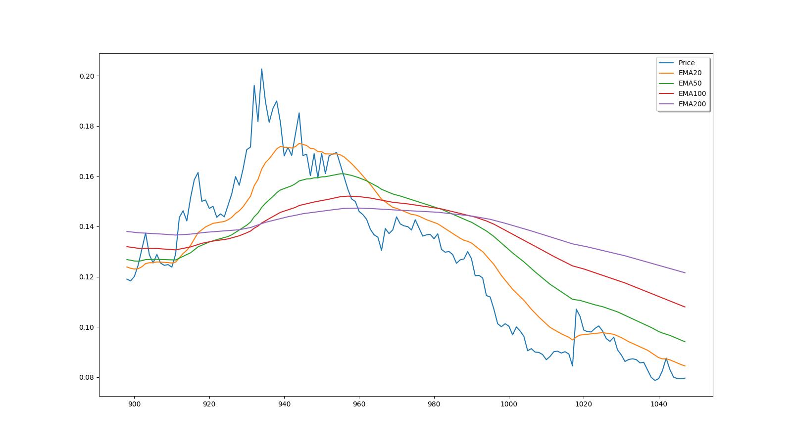 Coreum Exponential Moving Averages