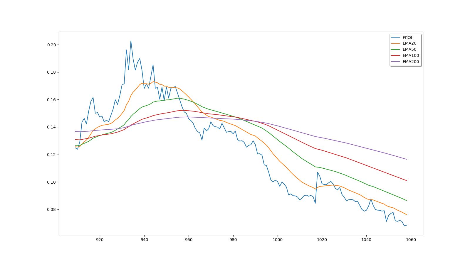 Coreum Exponential Moving Averages