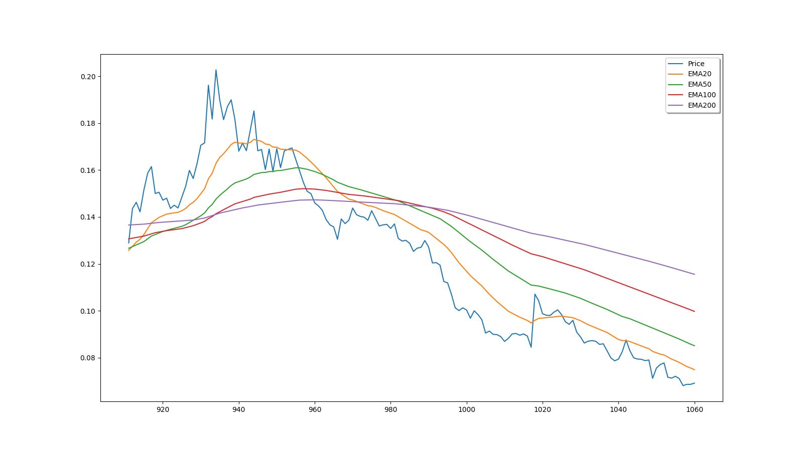 Coreum Exponential Moving Averages