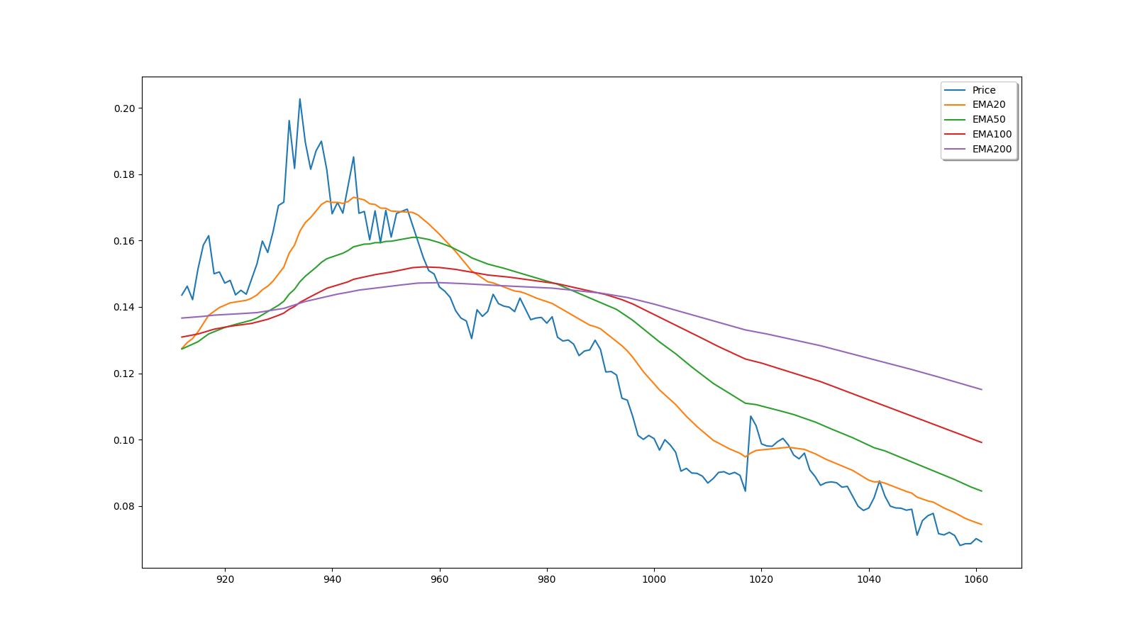 Coreum Exponential Moving Averages