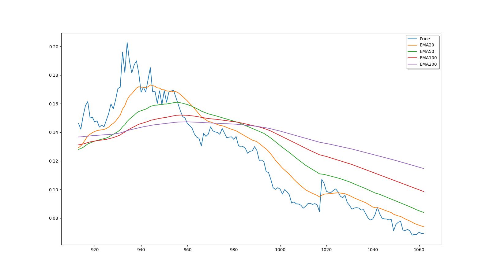 Coreum Exponential Moving Averages
