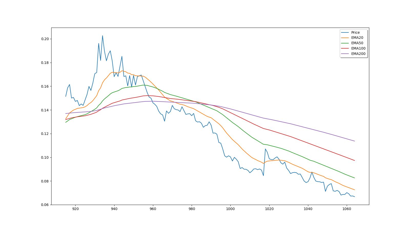 Coreum Exponential Moving Averages