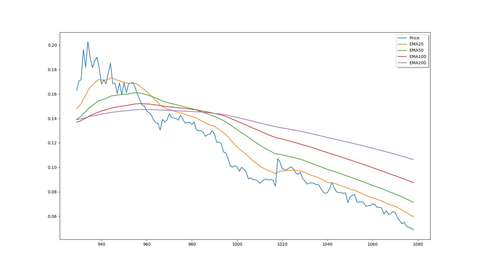 Coreum Exponential Moving Averages