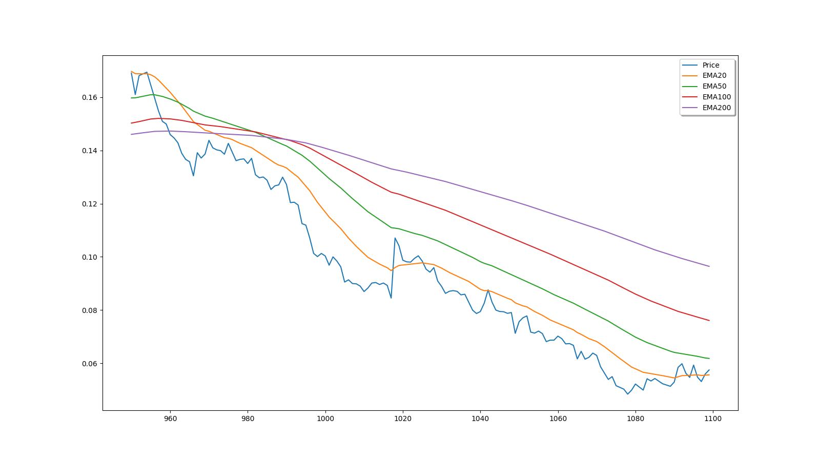 Coreum Exponential Moving Averages