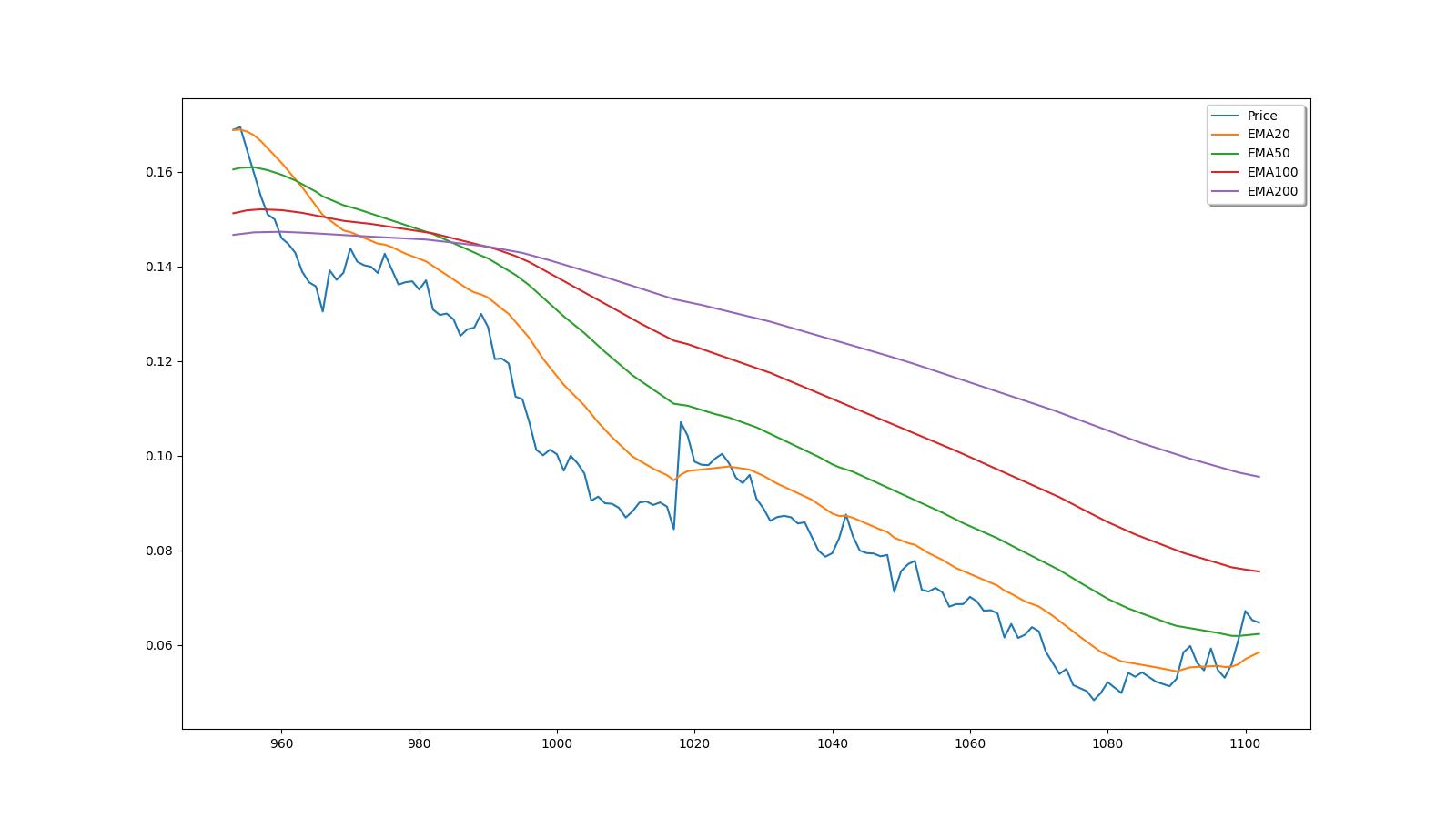 Coreum Exponential Moving Averages