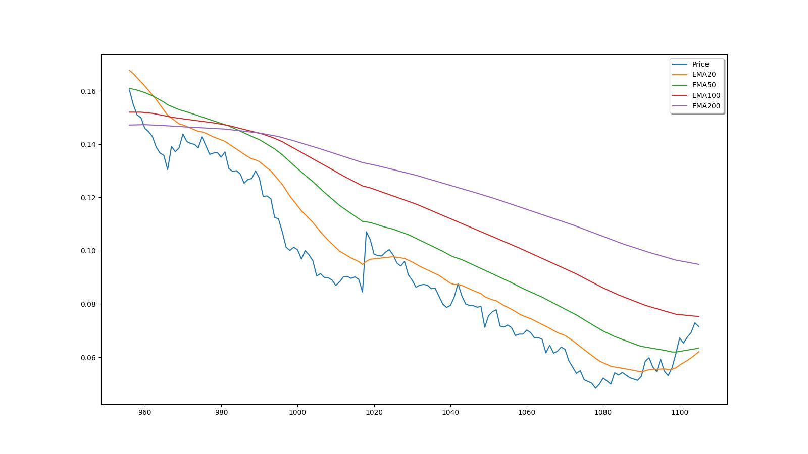 Coreum Exponential Moving Averages