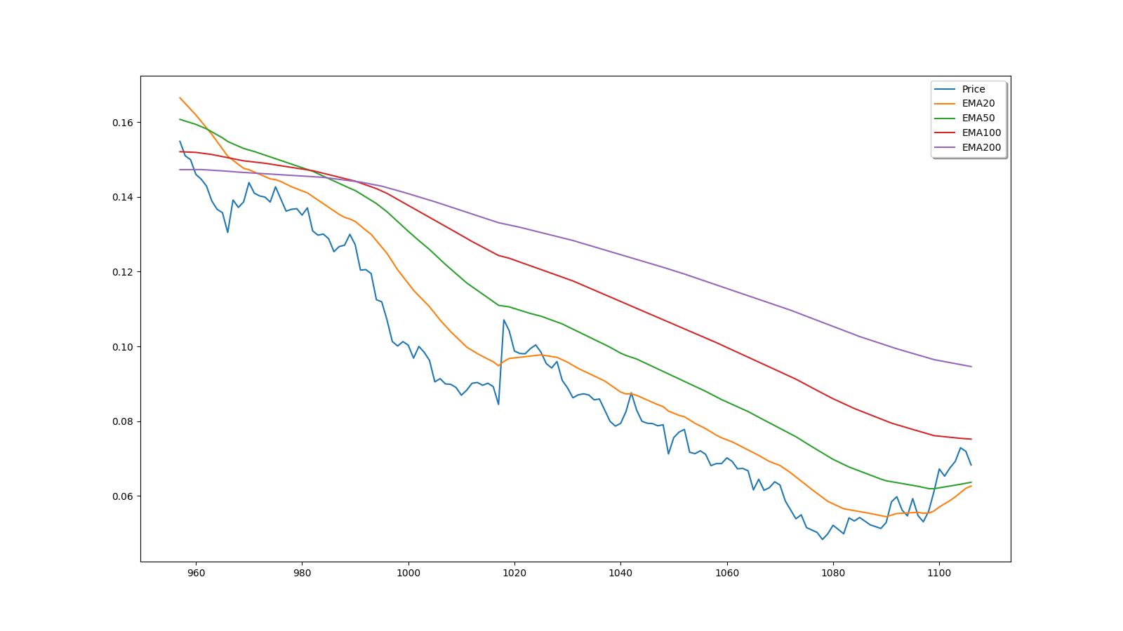 Coreum Exponential Moving Averages