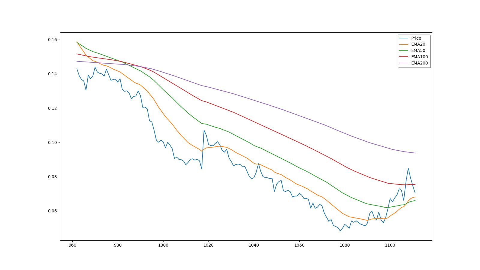 Coreum Exponential Moving Averages