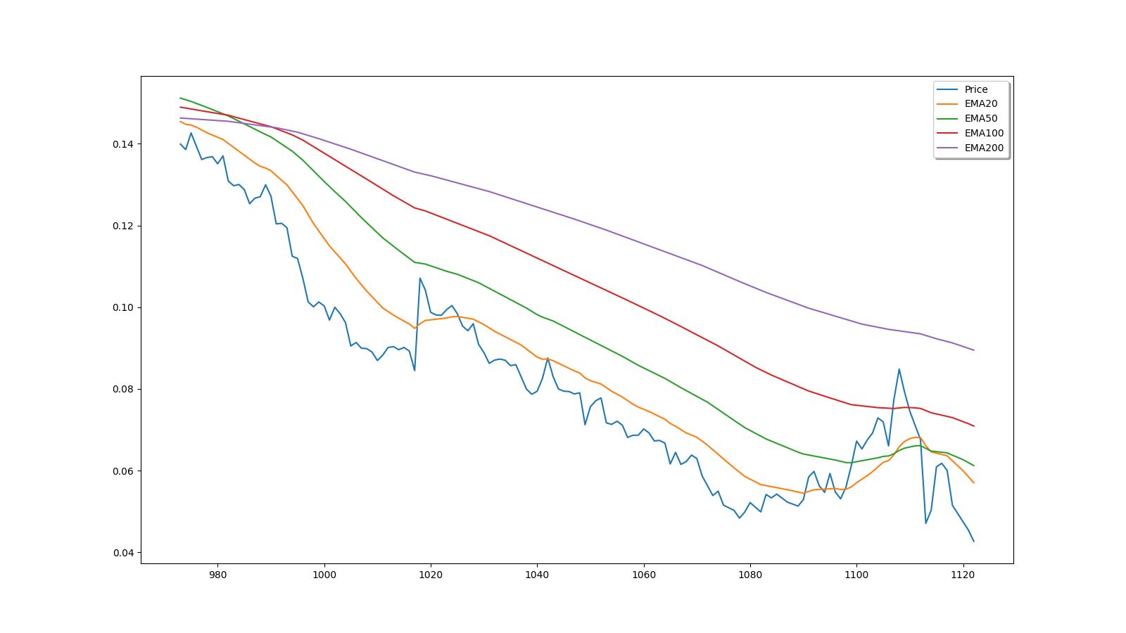 Coreum Exponential Moving Averages