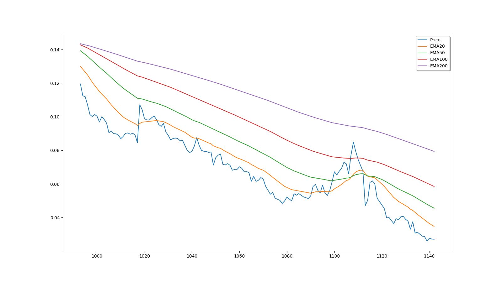 Coreum Exponential Moving Averages