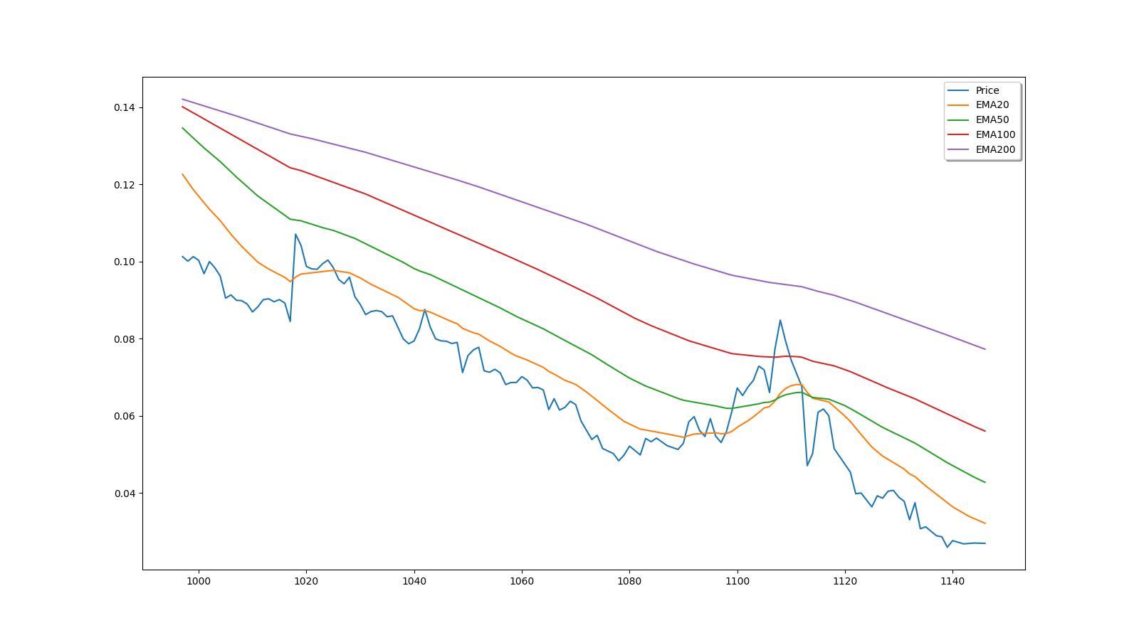 Coreum Exponential Moving Averages