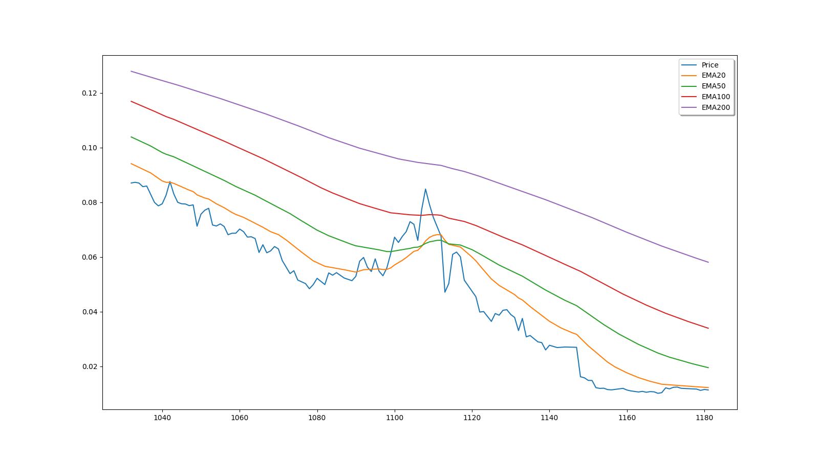Coreum Exponential Moving Averages