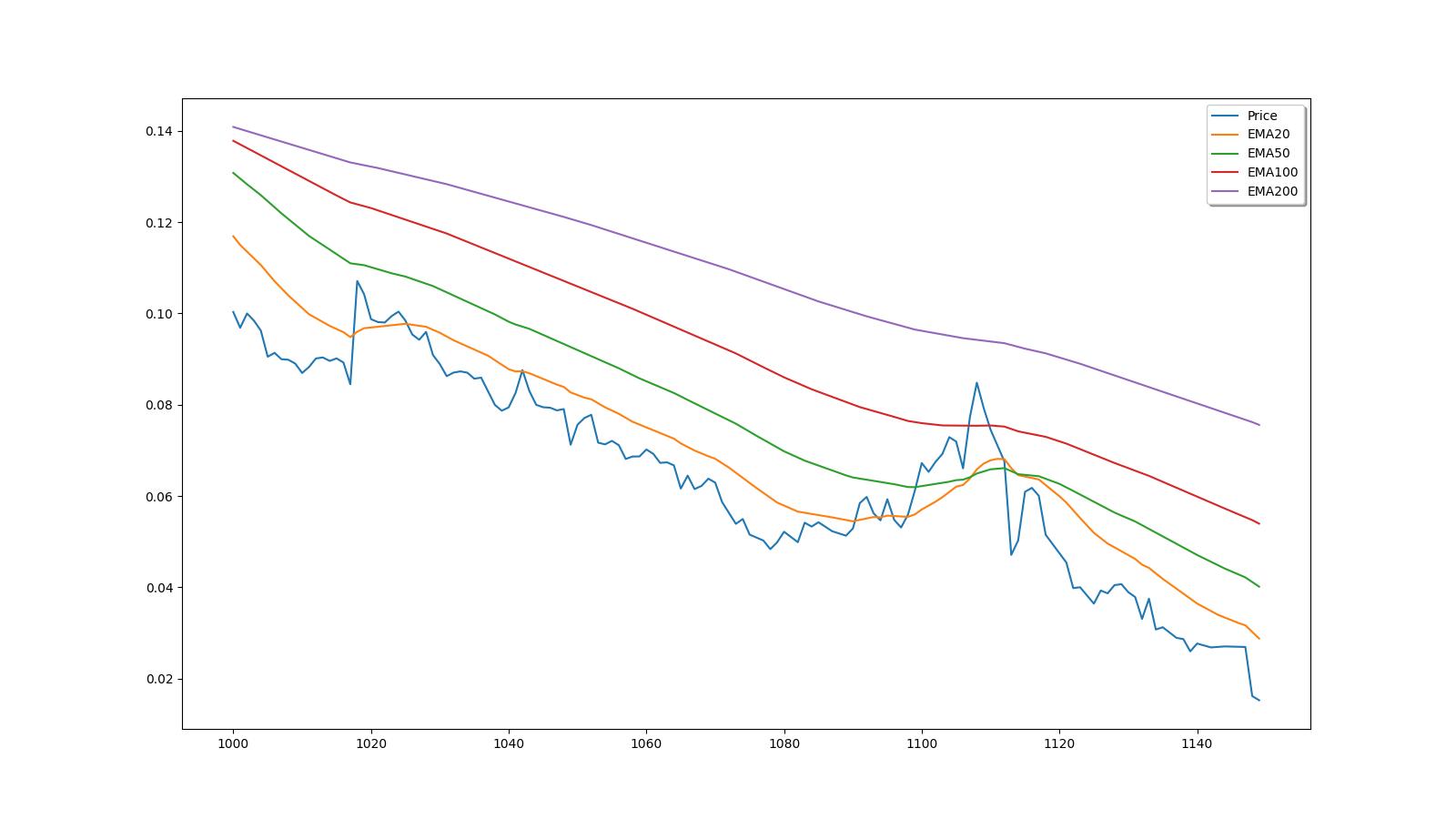 Coreum Exponential Moving Averages
