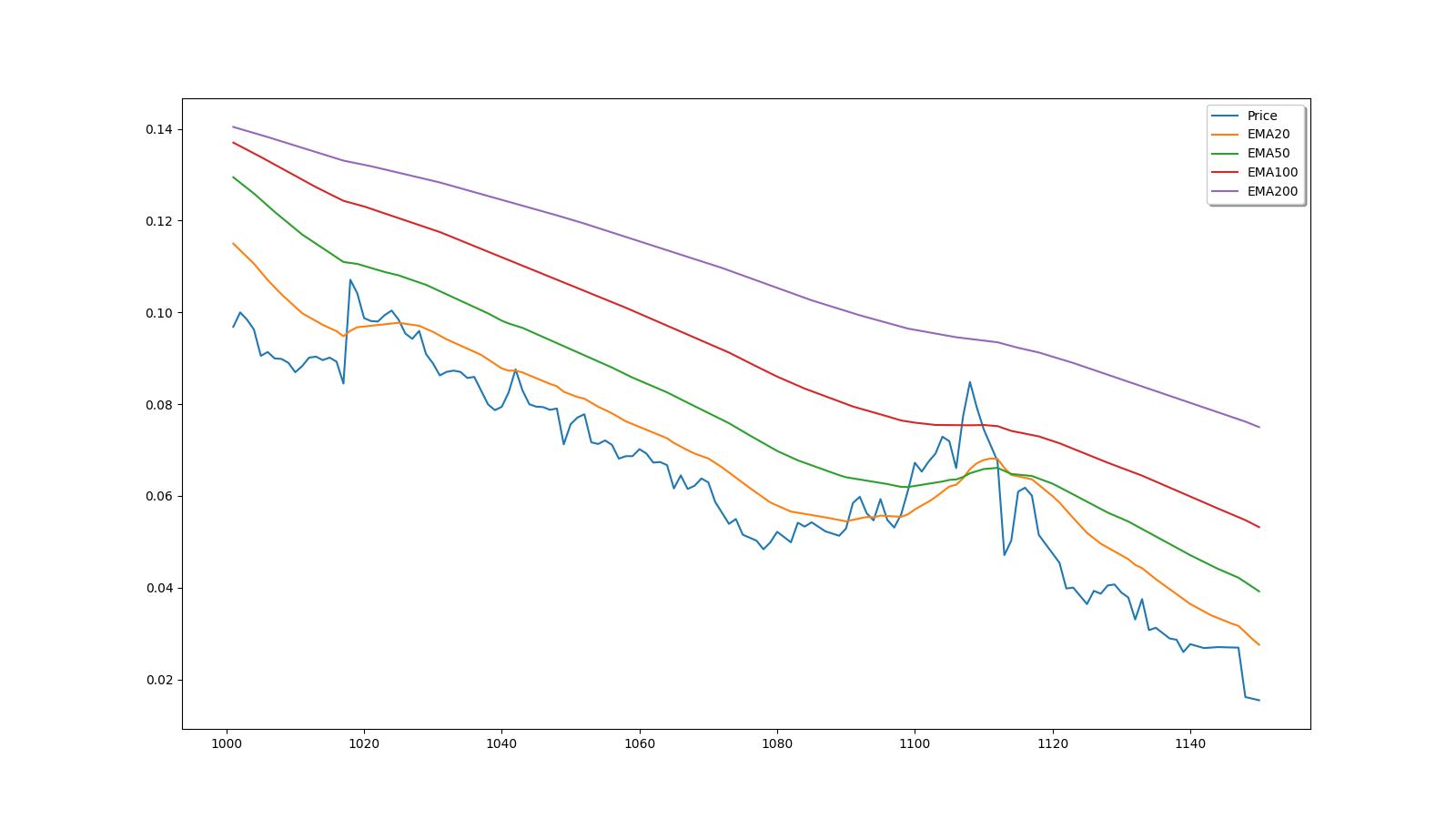 Coreum Exponential Moving Averages