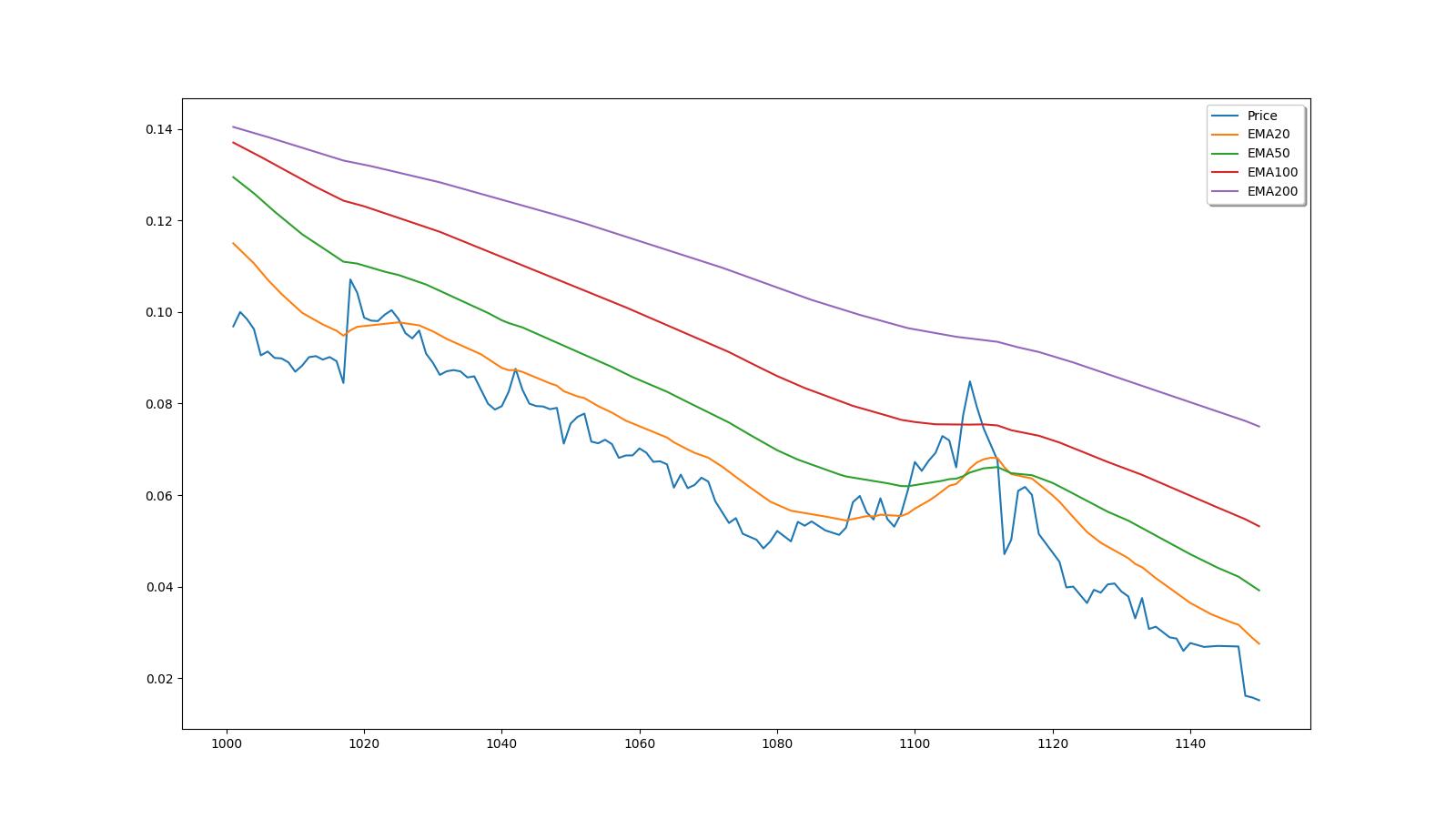Coreum Exponential Moving Averages