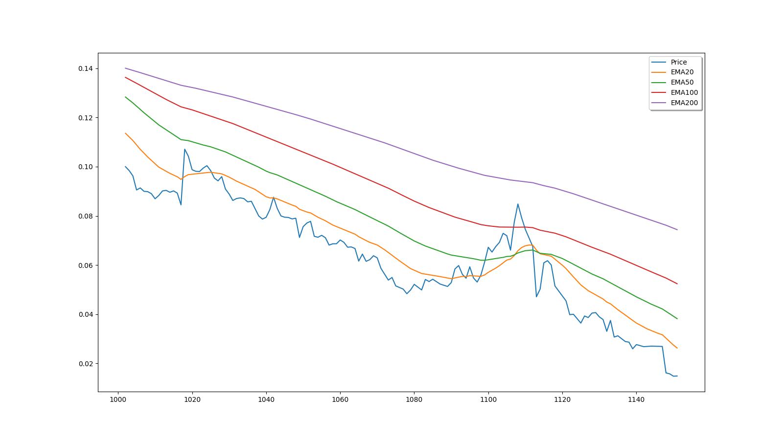 Coreum Exponential Moving Averages