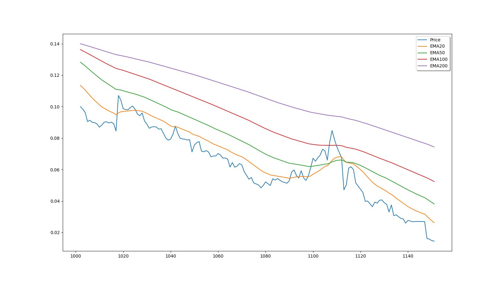Coreum Exponential Moving Averages