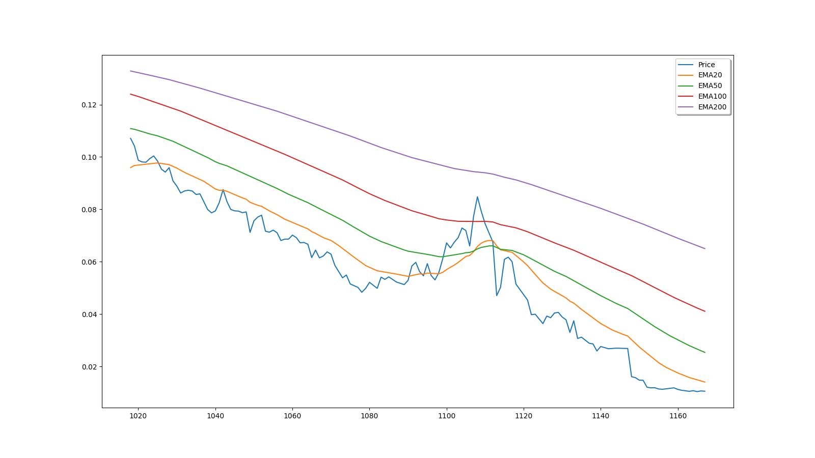 Coreum Exponential Moving Averages