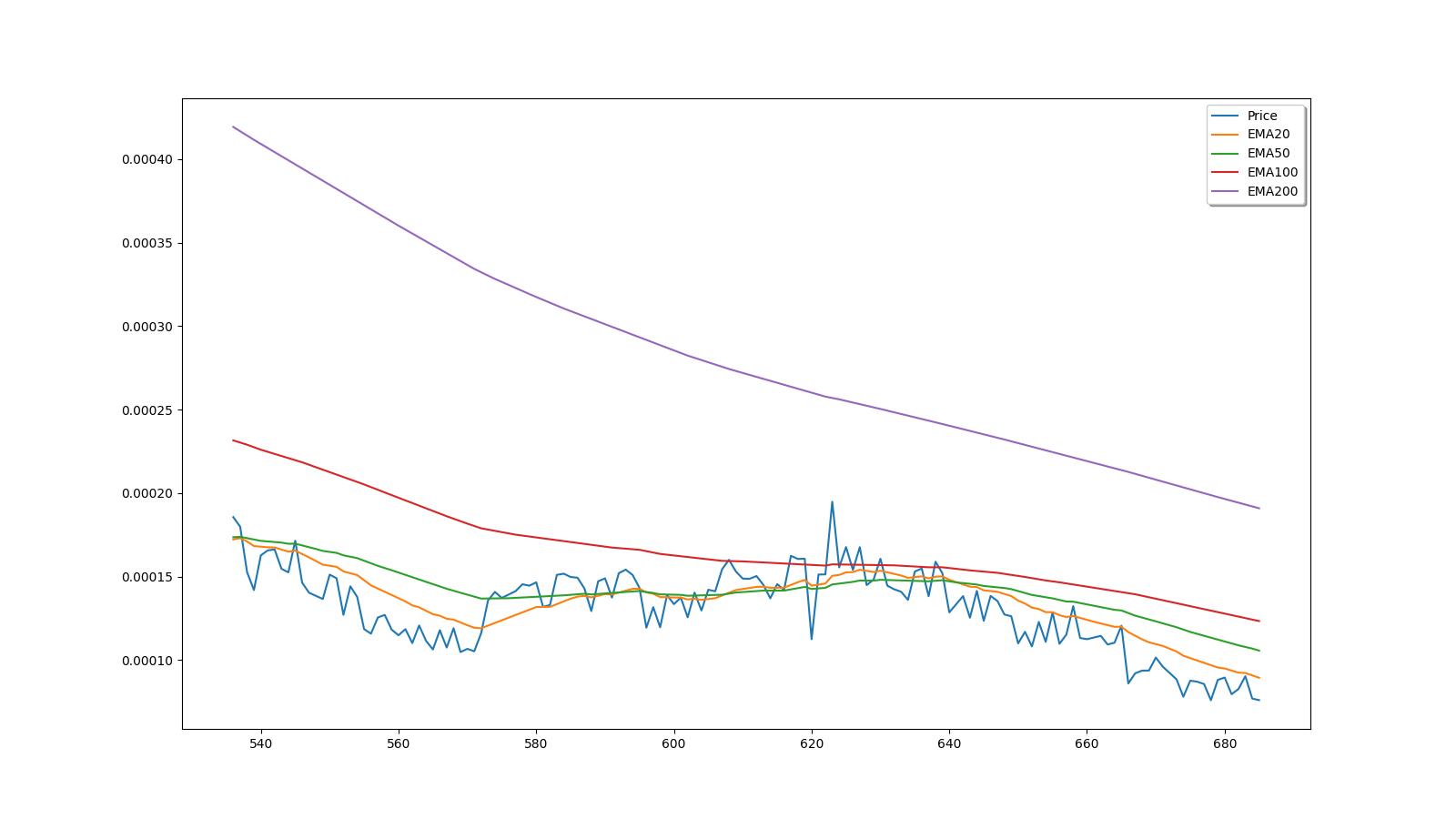 CorgiAI Exponential Moving Averages