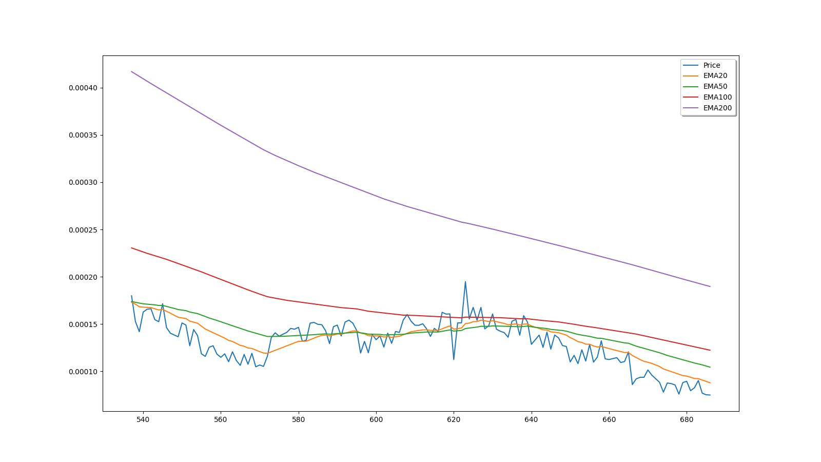 CorgiAI Exponential Moving Averages
