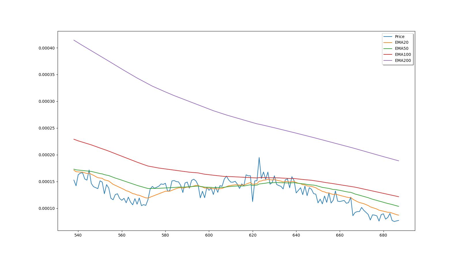 CorgiAI Exponential Moving Averages