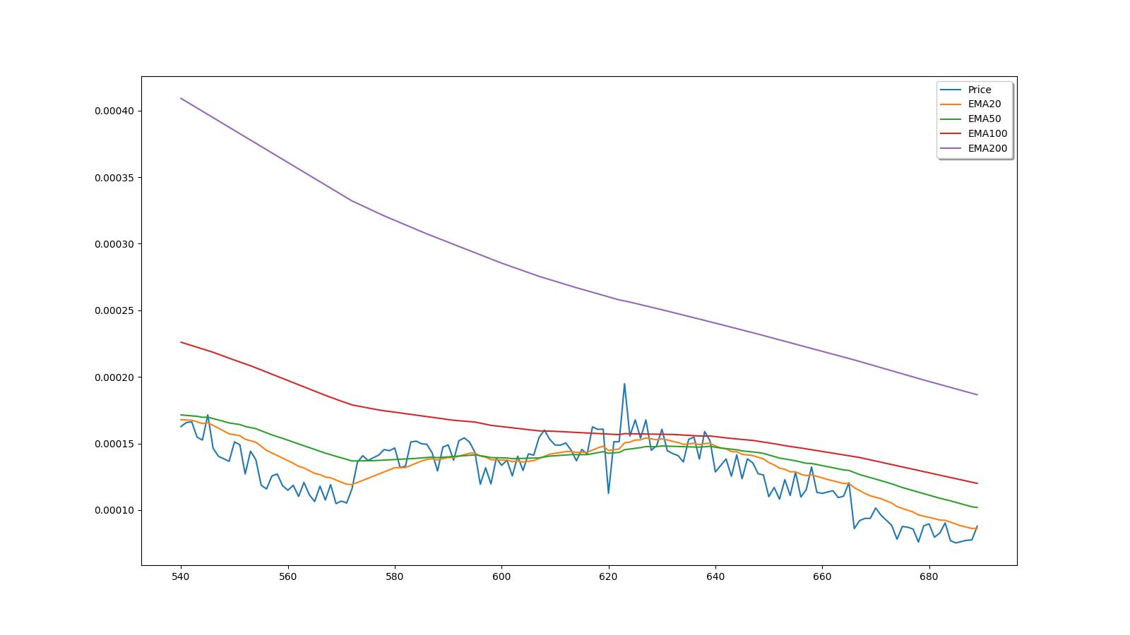 CorgiAI Exponential Moving Averages