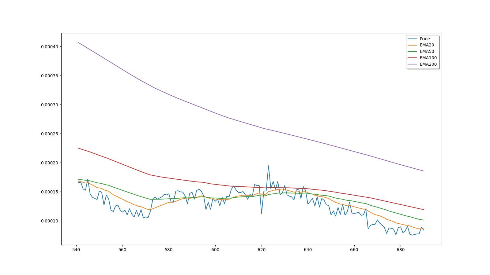 CorgiAI Exponential Moving Averages