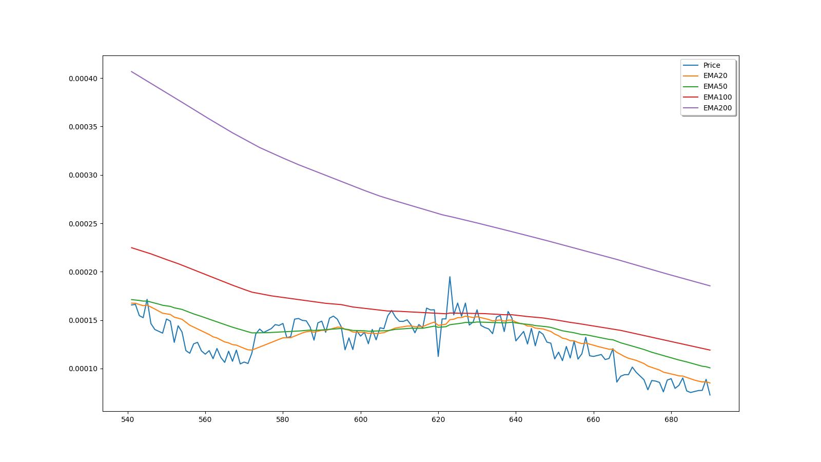 CorgiAI Exponential Moving Averages