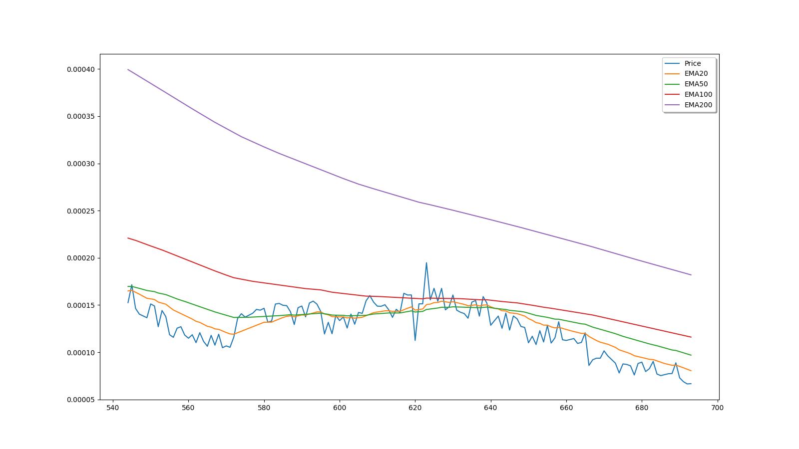 CorgiAI Exponential Moving Averages