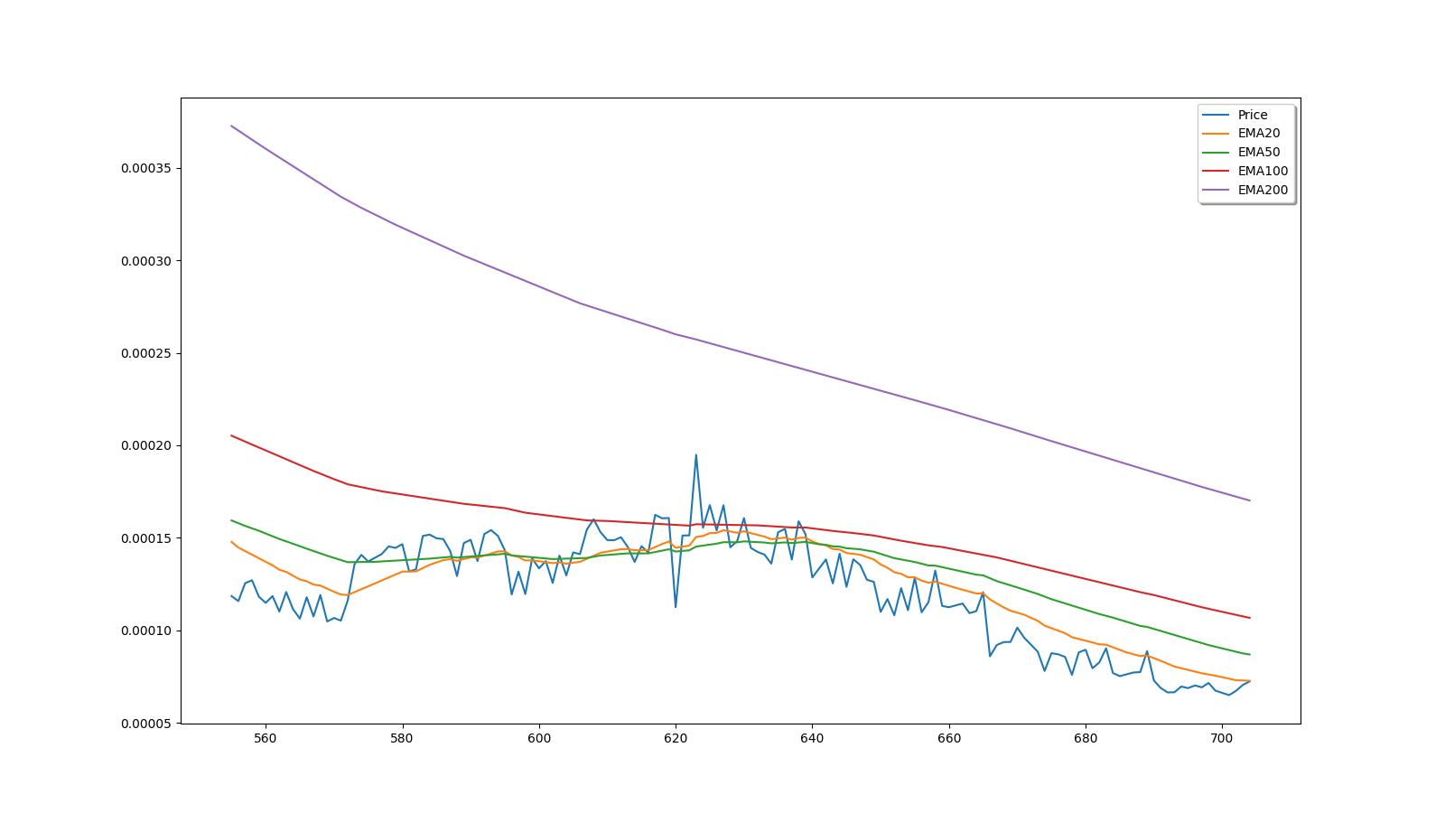 CorgiAI Exponential Moving Averages