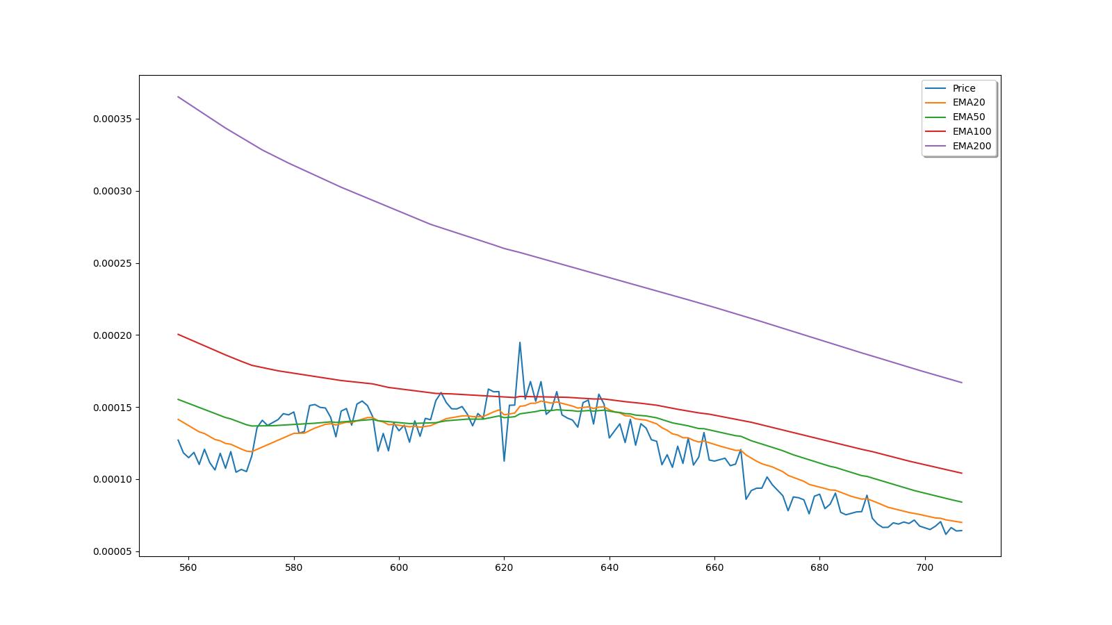 CorgiAI Exponential Moving Averages