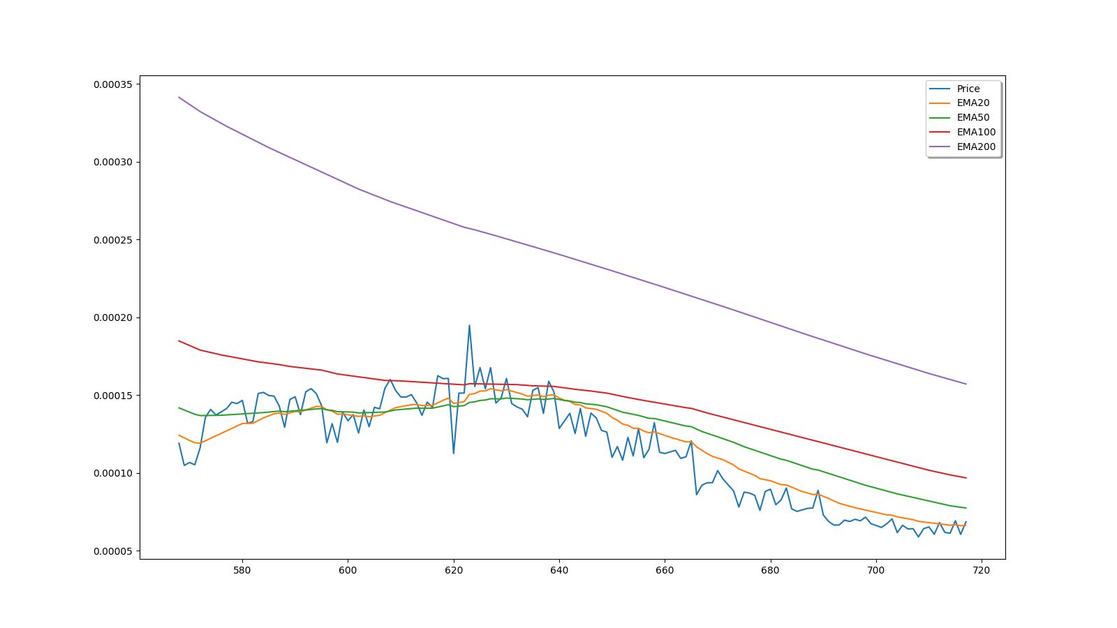 CorgiAI Exponential Moving Averages