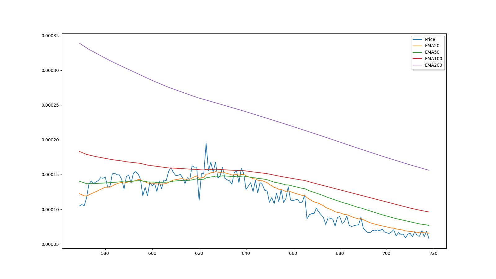 CorgiAI Exponential Moving Averages
