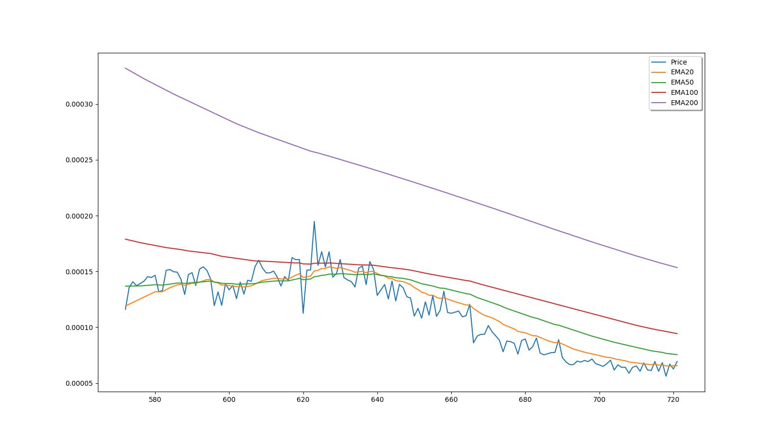 CorgiAI Exponential Moving Averages