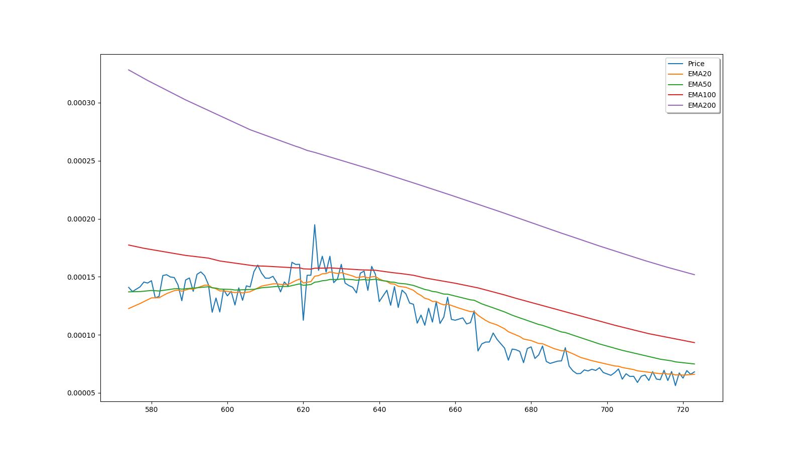 CorgiAI Exponential Moving Averages