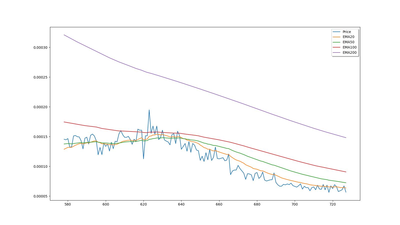 CorgiAI Exponential Moving Averages
