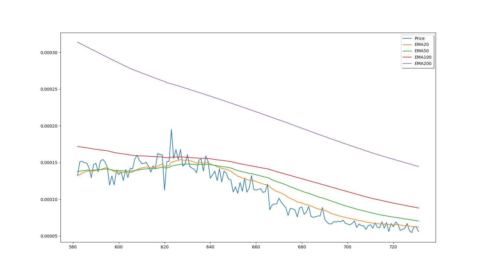 CorgiAI Exponential Moving Averages