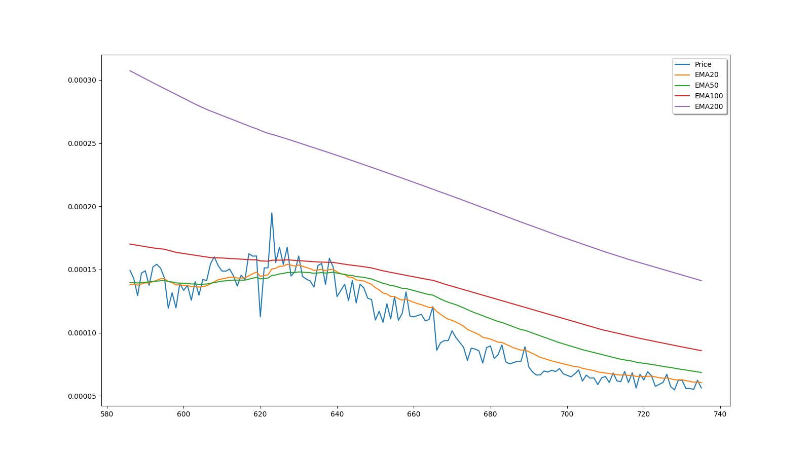 CorgiAI Exponential Moving Averages