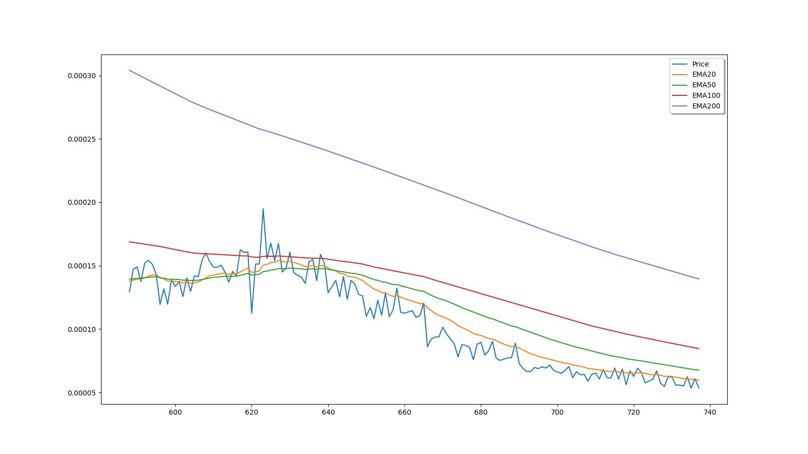 CorgiAI Exponential Moving Averages